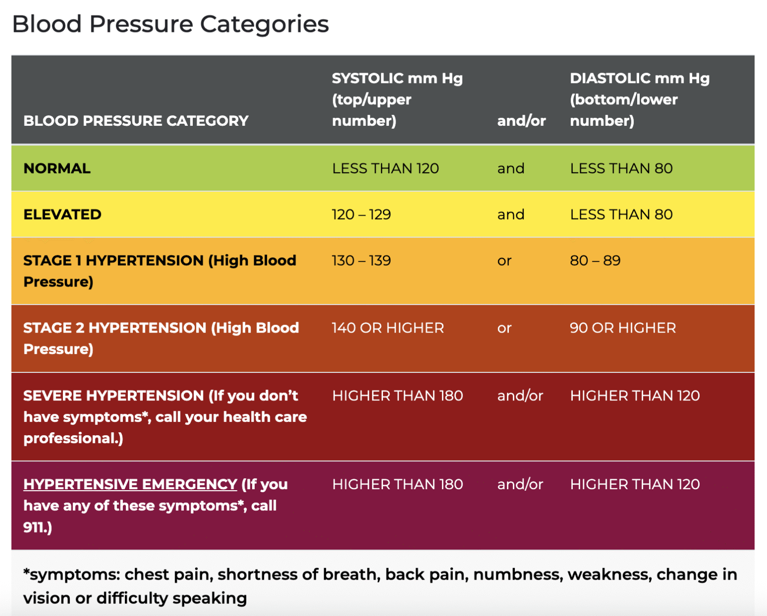 Elevated Blood Pressure and Fatigue